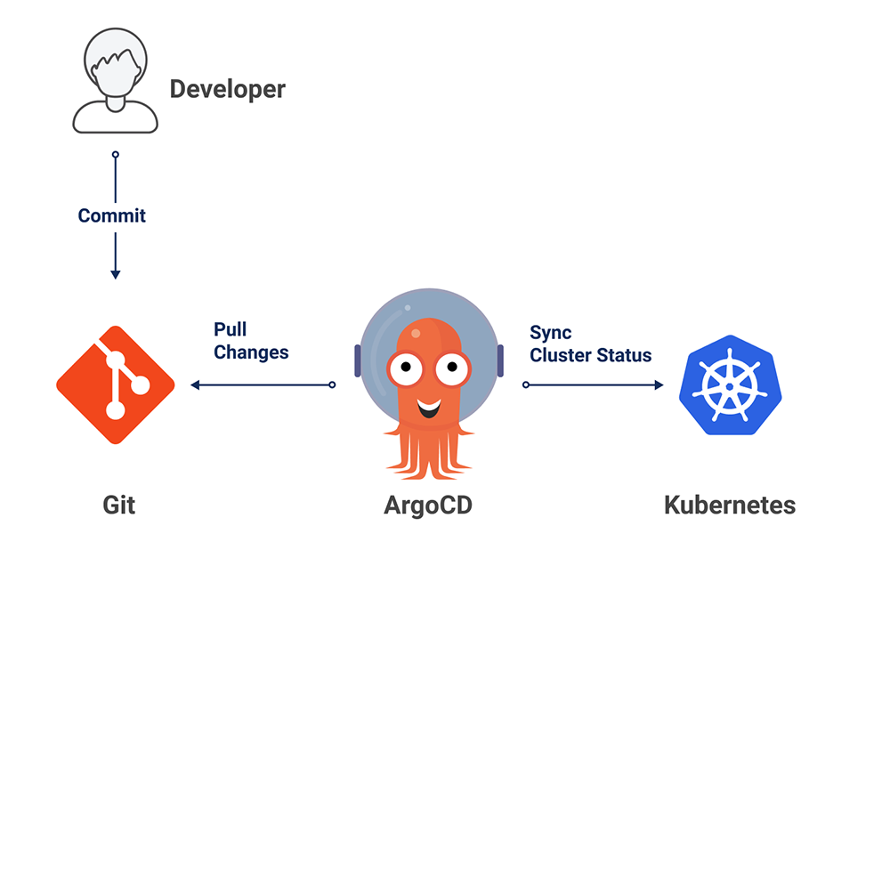 Implementing GitOps best practices with Crossplane and ArgoCD | Foo Café Implementing GitOps best practices with Crossplane and ArgoCD | Foo Café